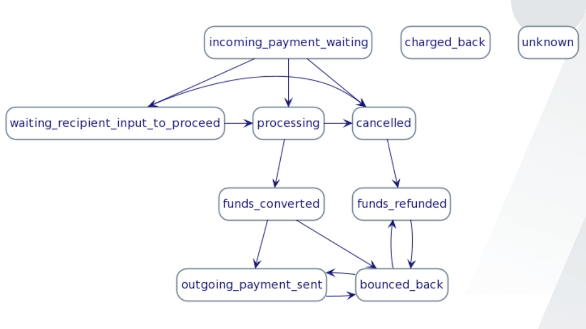 transferwise account details uk